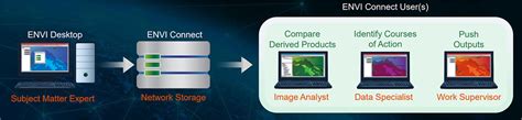 Envi And Envi Connect Revolutionizing Remote Sensing Sambus Geospatial Esri Distributor In