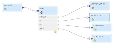 Router Transformation In Informatica Iics Idmc Raj Cloud Technologies
