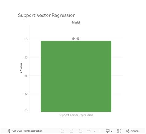 Advanced Regression Models
