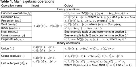Table 1 From An Xml Algebra For Efficient Set At A Time Execution