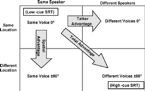 The Listening In Spatialized NoiseSentences Test Speech Reception Download Scientific Diagram