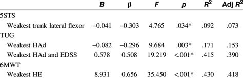 multiple regression analyses for functional performances in pwms