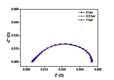 Eis Spectrum Of The Pemfc Under Different Back Pressures Download Scientific Diagram