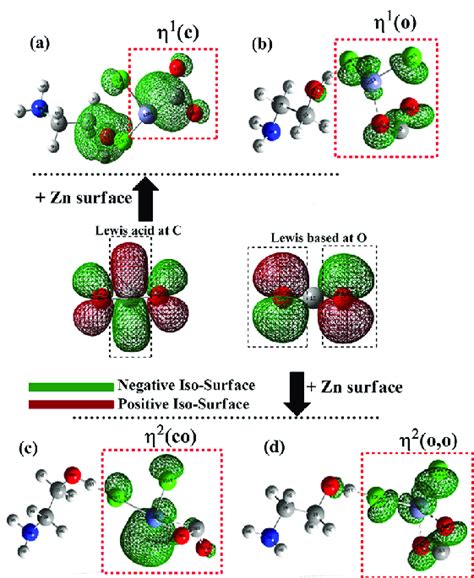 Mononuclear Coordination Of Co 2 To The Transition Metal Surface A η Download Scientific