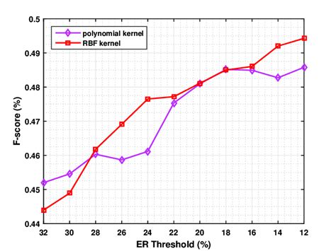 Performance Comparison Of The Polynomial Kernel And Rbf Kernel On Vsumm