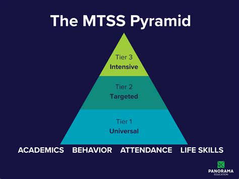 Mtss For Middle School A Guide To Student Support