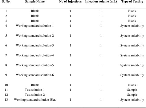 Table 2 From Development And Validation Of Headspace Gas Chromatography Hs Gc Method For The