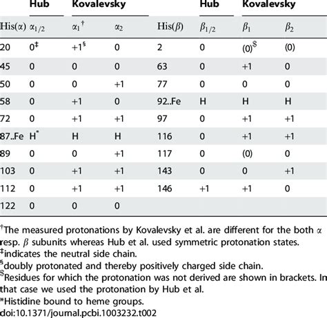 Comparison Of Used Histidine Protonation States Download Table
