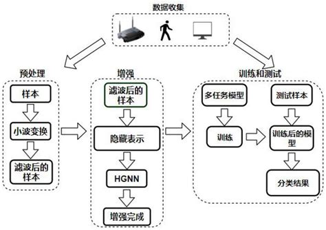 Csi Based Position Independent Human Body Activity Identification