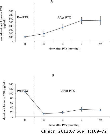 Post Surgical Follow Up Of Primary Hyperparathyroidism Associated With Multiple Endocrine