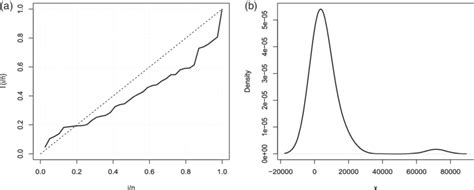 A Ttt Plot And B Gaussian Kernel Density Estimation For Data Set 1