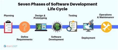 Software Development