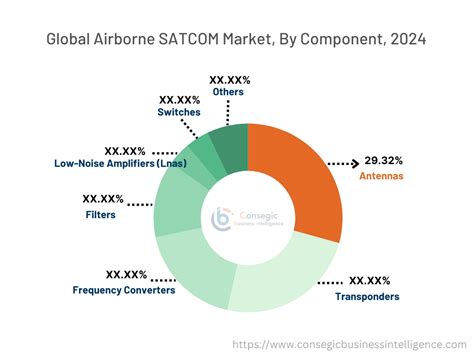 Airborne Satcom Market Size Share Demand Growth Forecast Report 2032