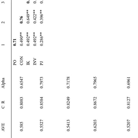 Results Of Factor Loading Ave Composite Reliability Cronbachs Alpha Download Scientific