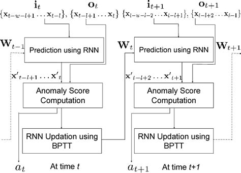 Figure 1 From Online Anomaly Detection With Concept Drift Adaptation Using Recurrent Neural