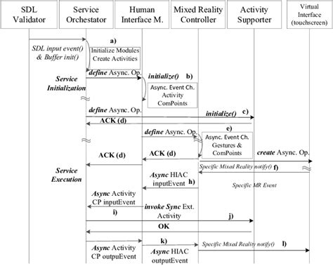 Service Execution Flow Download Scientific Diagram