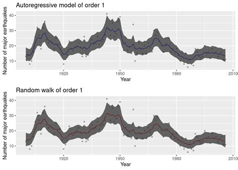 Chapter 8 Temporal Models Bayesian Inference With Inla