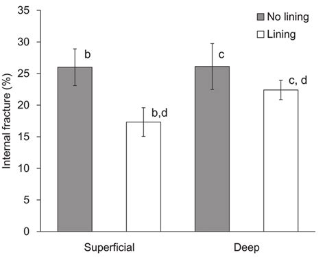 Charts Presenting The Percentage Of Internal Dentin Fracture In Each Download Scientific