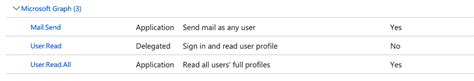 Microsoft Graph Api A Practical Example In Python
