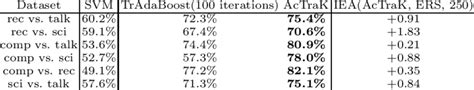 Accuracy Comparisons On 20 Newsgroups Dataset Download Table