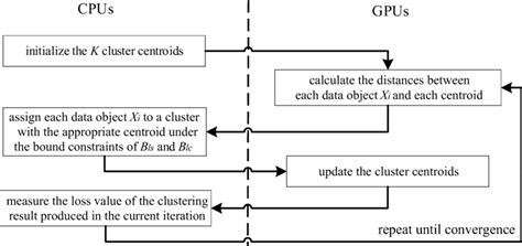 The GPUs enhanced parallel version of the basic τ balanced clustering Download Scientific