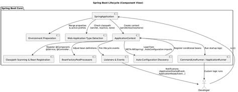 Difference Between Component And Configuration In Spring Boot By Gaddam Naveen Medium
