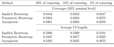 Table 1 From An Accurate Percentile Method For Parametric Inference Based On Asymptotically