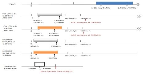Direct RF Samp Ling With Single Sampling Frequency Download Scientific Diagram