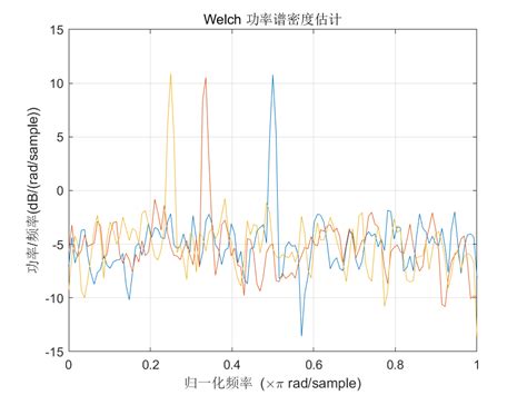 Matlab 频谱分析算法 Welch功率谱密度估计 附数据和出图代码 直接上手