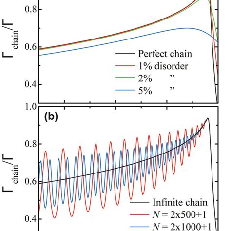 Effect Of Disorder And The Finite Size Of The Array A Fraction Of
