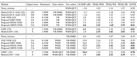 Table Iii From Unsupervised Speech Enhancement Using Dynamical