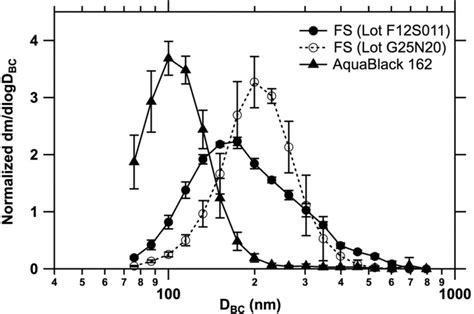 Normalized Mass Size Distributions Of Laboratory Bc Samples Fullerene