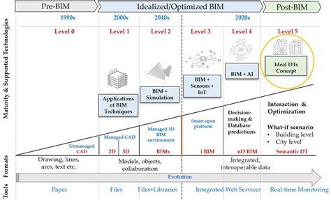 Five Level Ladder Taxonomy From Bim To Dts Adapted From [6 60 64