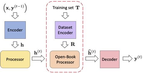 [논문 리뷰] open book neural algorithmic reasoning