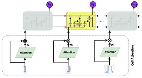 Input Cell Attention For Lstm · Issue 26341 · Pytorchpytorch · Github