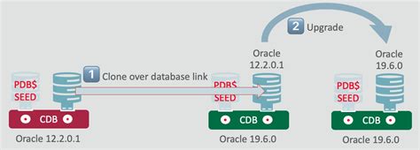 upgrade testing online clone a pdb to oracle 19c