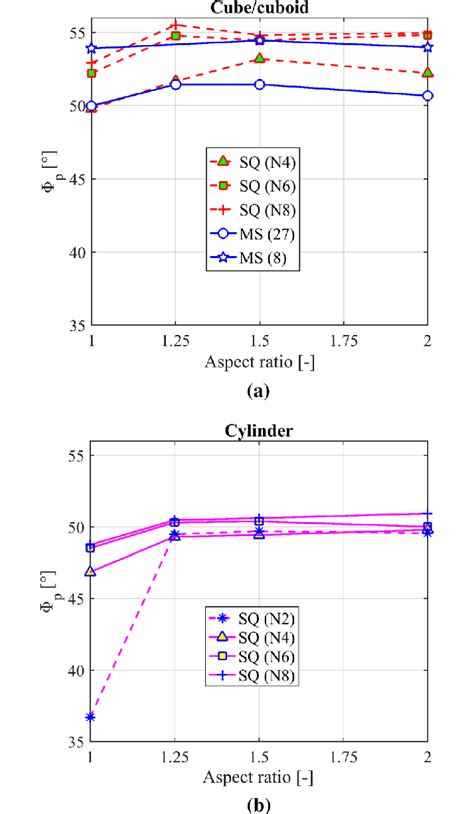 Dependence Of Peak Friction Angle On Aspect Ratio For A Cube Cuboids B