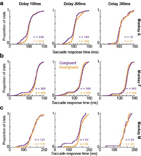 Distributions Of Saccade Response Times In The Overt Selection Task In Download Scientific
