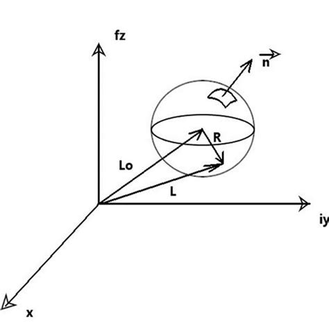 To The Derivation Of Integral Relations In Complex Space Download Scientific Diagram