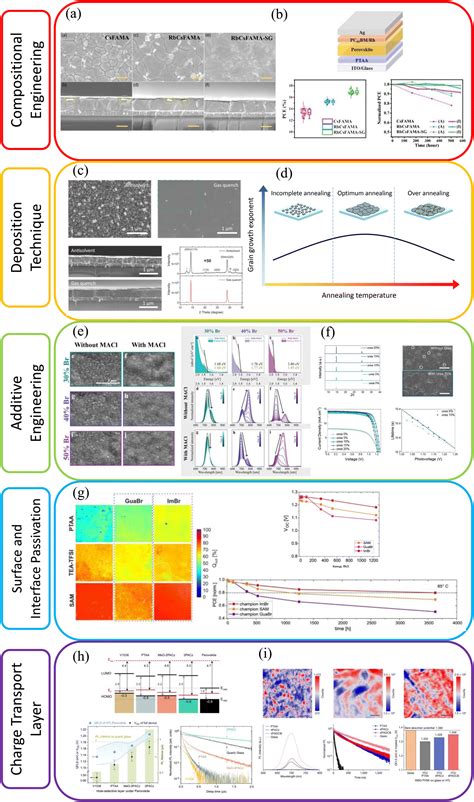 Recent Progress In Monolithic Two Terminal Perovskite Based Triple