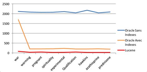 Search Performances With Lucene Oracle With And Without Indexing