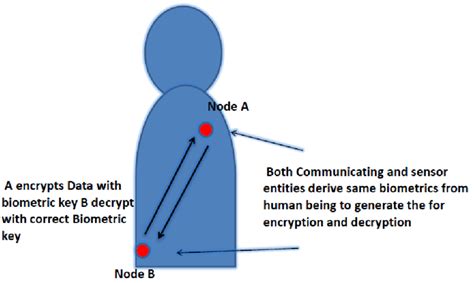 Biosensor Communication Scenario The Author Venkatakrishna Et Al2010 Download Scientific