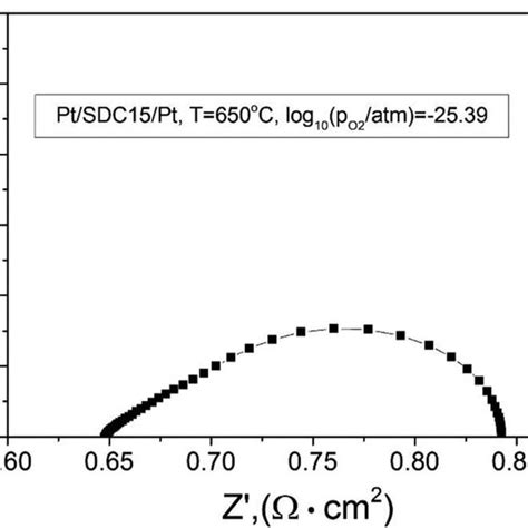 The Simulated Eis Spectrum Of The System Shown In Fig 7 Under A Low Po