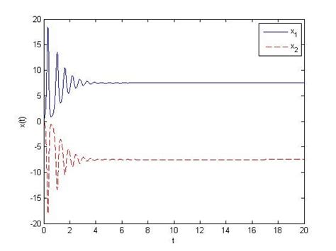 State Trajectories Of Lorenz Systems 18 And 19 A Signals X 1 And