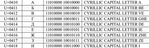 Кодировка Utf 8 что это как используется и как ее установить Unisender