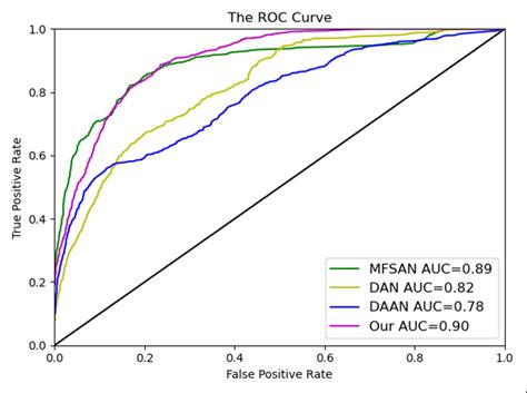 roc curve on real dataset download scientific diagram
