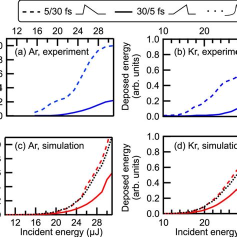 Energy Deposited By A 47 μj Chirped Gaussian Pulse As A Function Of The Download Scientific