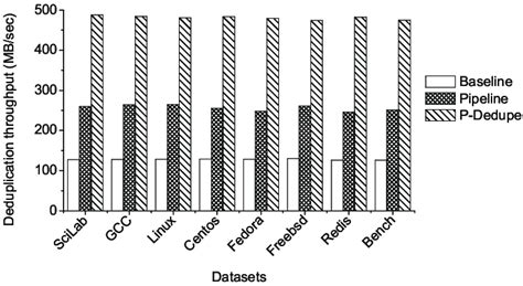 Deduplication Throughput Of The Approaches Of Baseline Pipeline And Download Scientific