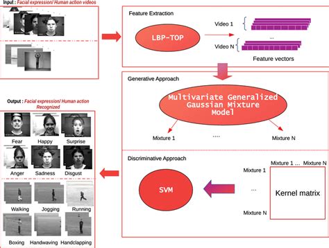 Hybrid Approach Based On Multivariate Generalized Gaussian Distributions Download Scientific