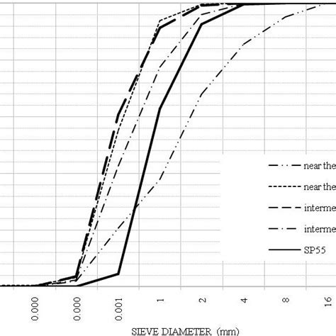 Prototype And Model Sediment Grain Size Distributions Download